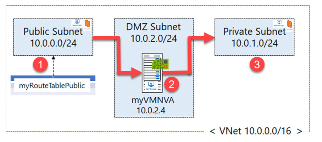 How to route Network traffic in Azure? - Live Network