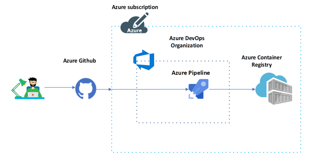 Building and pushing Docker images to Azure Container Registry with Azure DevOps Pipelines ...