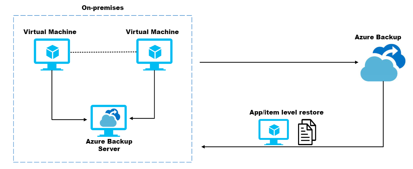 Microsoft Azure Backup Options: Which One Fits Your Needs Best? - Live ...